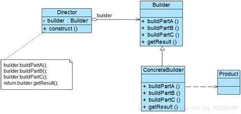 设计模式练习（4）——建造者模式某软件公司欲开发一个音频与视频播放软件为了给用户使用提供方便该播放软件提供 Csdn博客