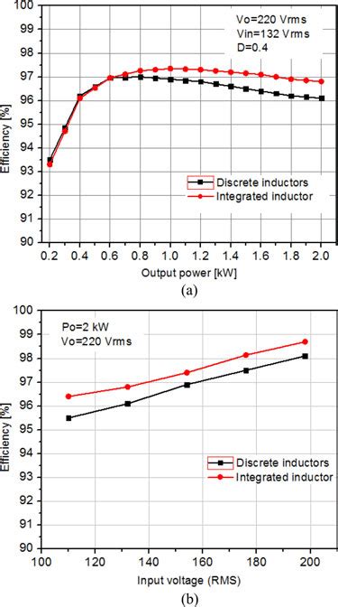 Efficiency Comparison A Varying Output Power B Rated Output Power Download Scientific