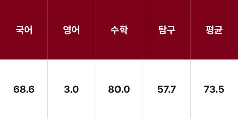 입시결과 고려대세종학교 컴퓨터융합소프트웨어학과 정시컷 입결 등급컷 합격컷 백분위 정시 수학대왕