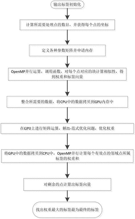 基于cuda的多图谱三维脑图像快速分割方法与流程