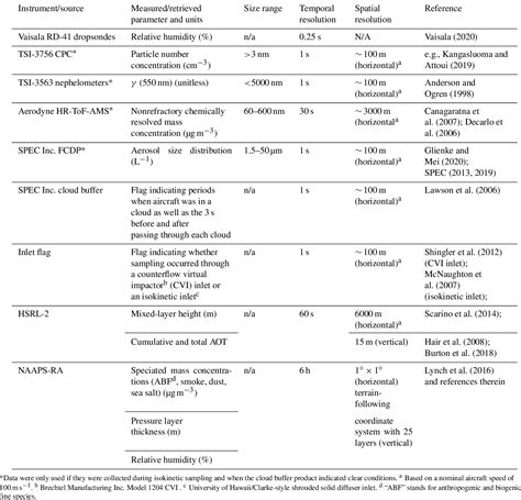 Table From Assessment Of Naaps Ra Performance In Maritime Southeast