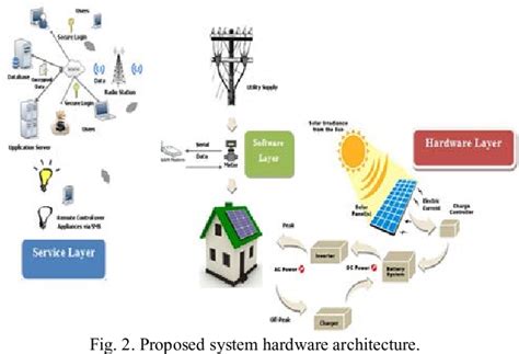 Pdf Smart Home Renewable Energy Management System Semantic Scholar