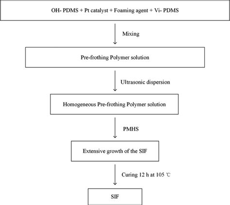 Flowchart For Preparation Of Polysiloxane Foam Download Scientific