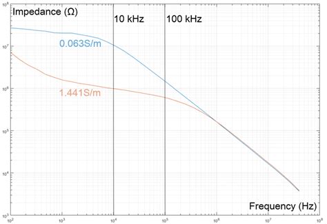 Experimental Results Of 4 Different Kcl Concentrations In A Restriction