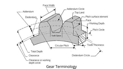 Gear Terminology