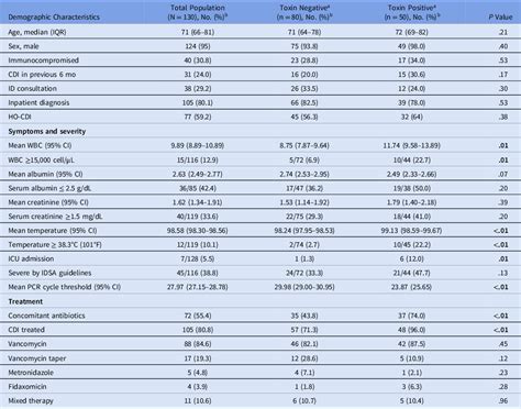 Characteristics And Outcomes Of Clostridioides Difficile Infection
