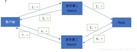 分布式系统的session共享——redis实现session共享的意义 Csdn博客