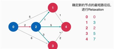 最短路径问题 Shortest Path Notes