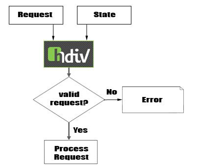 Are Java Web Applications Secure TheServerSide