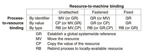 Code Migration Code Migration