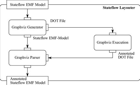 Stateflow Layouter Download High Quality Scientific Diagram