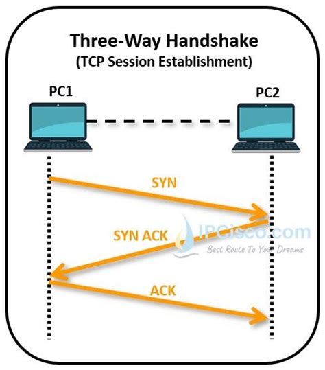 In This Tcp Handshake Lesson We Will Learn Tcp Three Way Handshake And