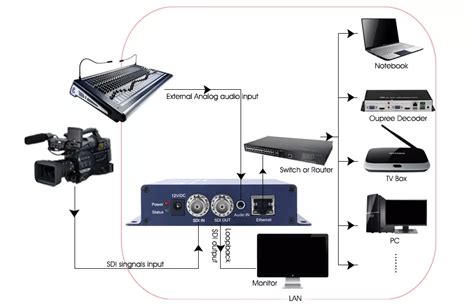 H265 Sdi Video Encoder Sdi To Ip Live Streamer Support Rtmp Rtsp Udp