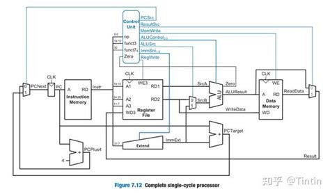 Cs152课程笔记2 Single Cycle Multicycle And Pipelined Cpu 知乎