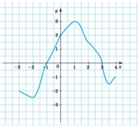 За графіком зображеним на малюнку знайдіть значення у якщо х 3 Школьные Знания Com