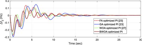 response of incremental variation in frequency of region 2 with