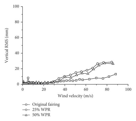 rms versus wind velocity in laminar flow attack angle 0° a