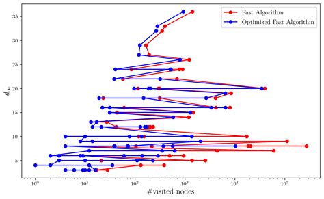 240202982 Algorithms For Computing The Free Distance Of Convolutional Codes