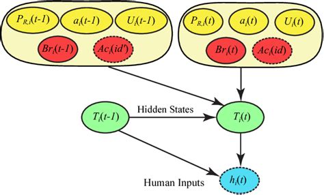 Figure 2 From Human Robot Trust Integrated Task Allocation And Symbolic Motion Planning For