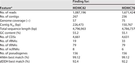 Genomic Features Of The Strains Download Scientific Diagram