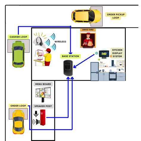 3m Drive Thru Intercom Systems