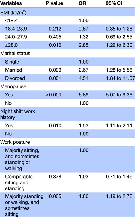 Multivariate Logistic Regression Analyses For Risk Factors For Breast