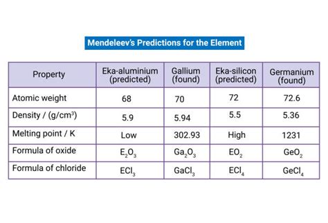 Quotperiodic Table Of Elements Dmitri Mendeleev Vector