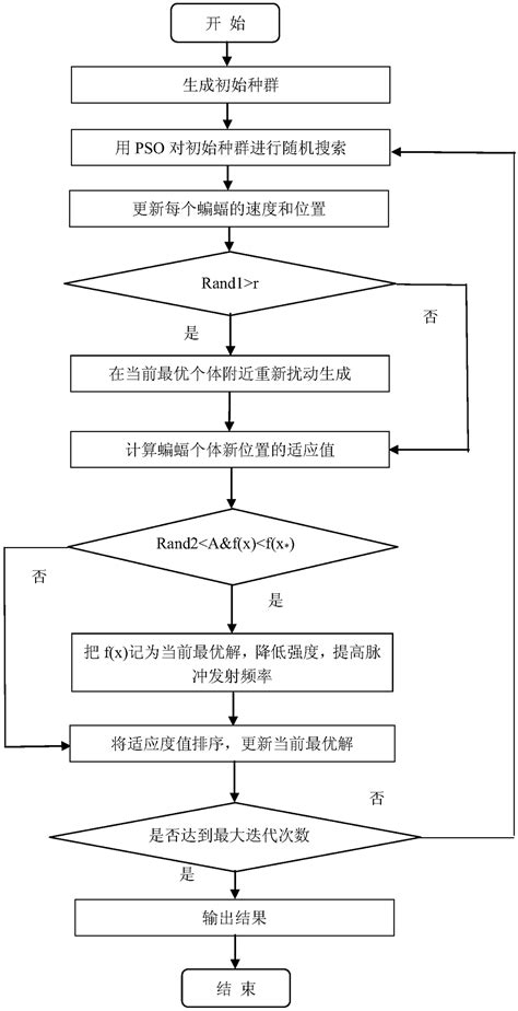 Dna Coding Sequence Optimization Method Based On Hybrid Bat Algorithm