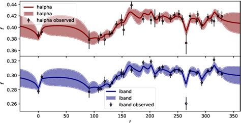 Figure 9 From The Performance Of Photometric Reverberation Mapping At High Redshift And The
