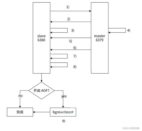 带你深入学习redis主从复制，学习心跳包、主从结构，全量复制、部分复制等redis主从复制心跳 Csdn博客