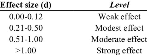 Effect Size Level Of Cohens Formula Download Scientific Diagram