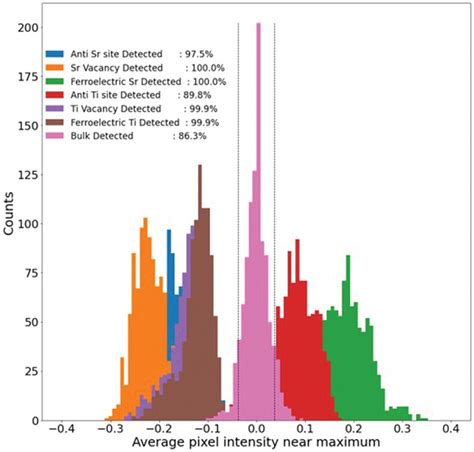 Variational Convolutional Autoencoders For Anomaly Detection In Scanning Transmission Electron