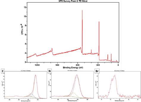 Xps Analysis Of Ctf 2d Material Download Scientific Diagram