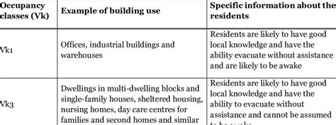 Occupancy Classes Of Interest For The Study Download Scientific Diagram