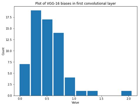 Inspecting Model Weights Julius Data Science Blog