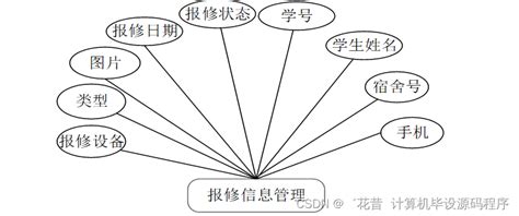 【附源码】java计算机毕业设计校园后台报修管理系统（程序lw部署）校园预约电脑维修管理系统怎么弄 Csdn博客