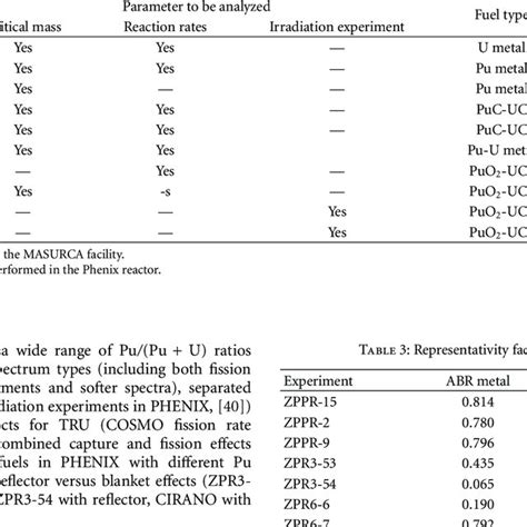 List Of Integral Experiments To Be Used In The Statistical Adjustment