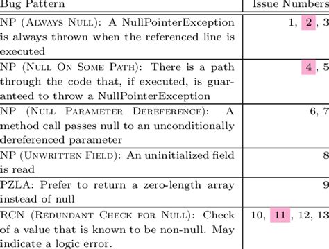 Bug Patterns Used In Controlled Study Download Table