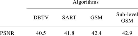 Final Psnr Values For Each Algorithm Db Download Table