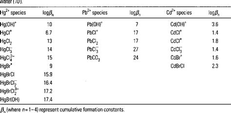 Figure 1 From Metal Speciation In Environmental And Biological Systems Semantic Scholar
