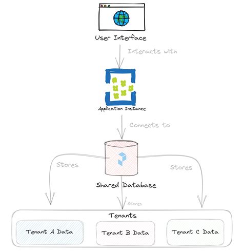 Mastering Single Tenant And Multi Tenancy Architectures Benefits And Modern Cms Insights Penzle