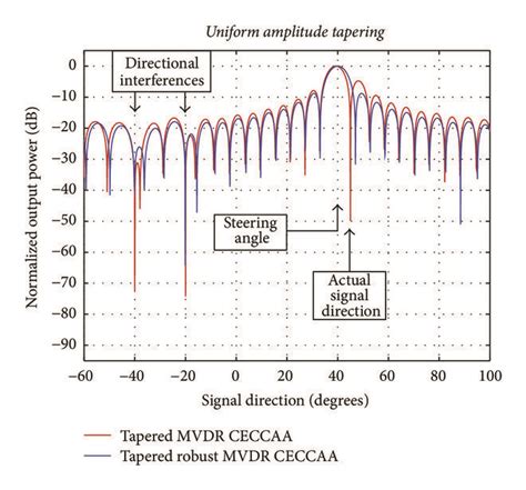 a normalized power pattern comparison of the mvdr beamformer and