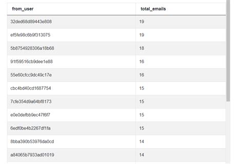 The Ultimate Guide To Sql Window Functions Stratascratch