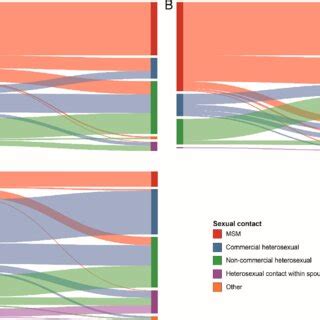 Linkages Analysis Of Different Sexual Risk Behaviour Groups With The Download Scientific