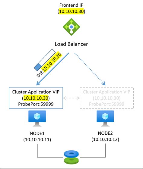 Azure 環境におけるフェールオーバー クラスター環境の構築について Microsoft Japan Windows Technology Support Blog