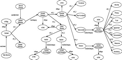 Rdf Ontology For Web Service Context Categories Download Scientific Diagram