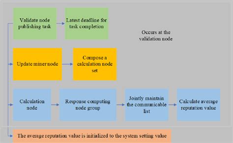 Verifying The Running Process Of Nodes Under The Node Management