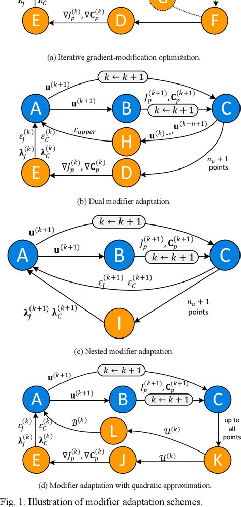Figure 1 From Comparison Of Modifier Adaptation Schemes In Real Time Optimization Semantic Scholar