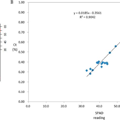 A Correlation Between Leaf Chlorophyll Content And Chlorophyll Meter