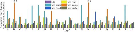 Exploiting Data Pattern Aware Vertical Partitioning To Achieve Fast And Low Cost Cloud Log